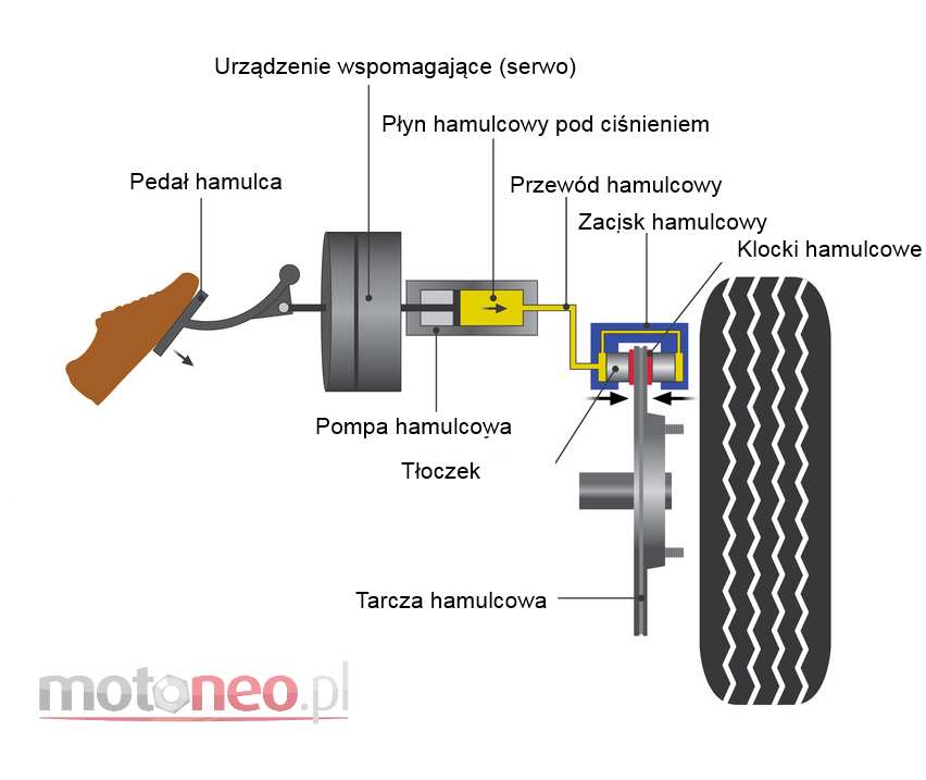 Hamulce Samochodowe I Wszystko O Nich Blog Hamulce Samochodowe I Wszystko O Nich Blog